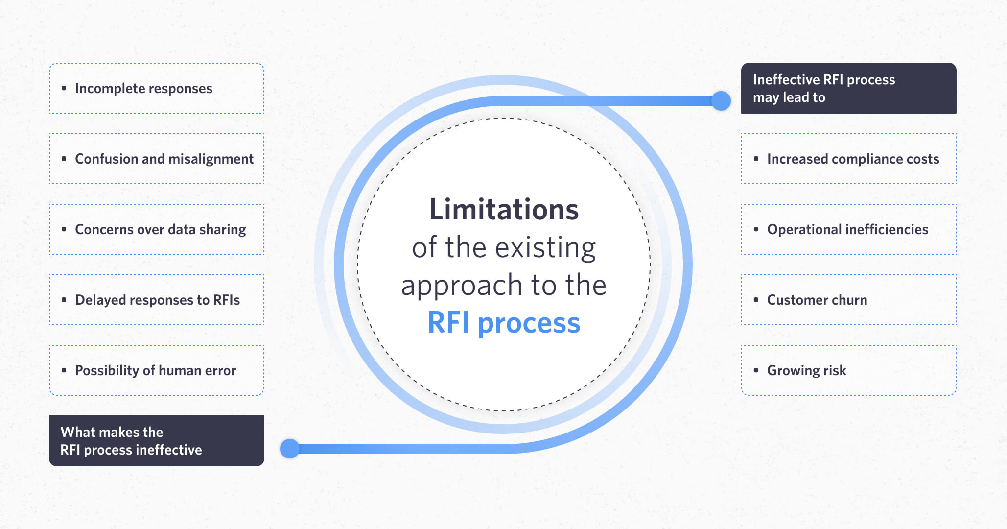It’s time to streamline your RFI process It’s time to streamline your RFI process